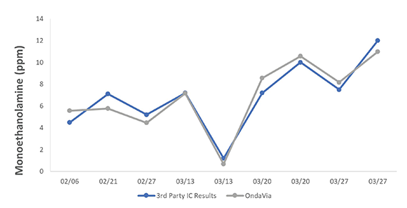 Analysis of tramp amines - OndaVia